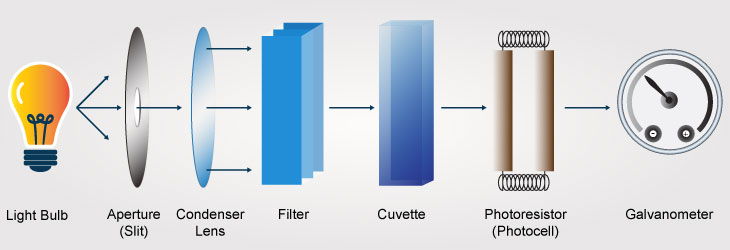 Colorimetry Guide | Lab Equipment Depot